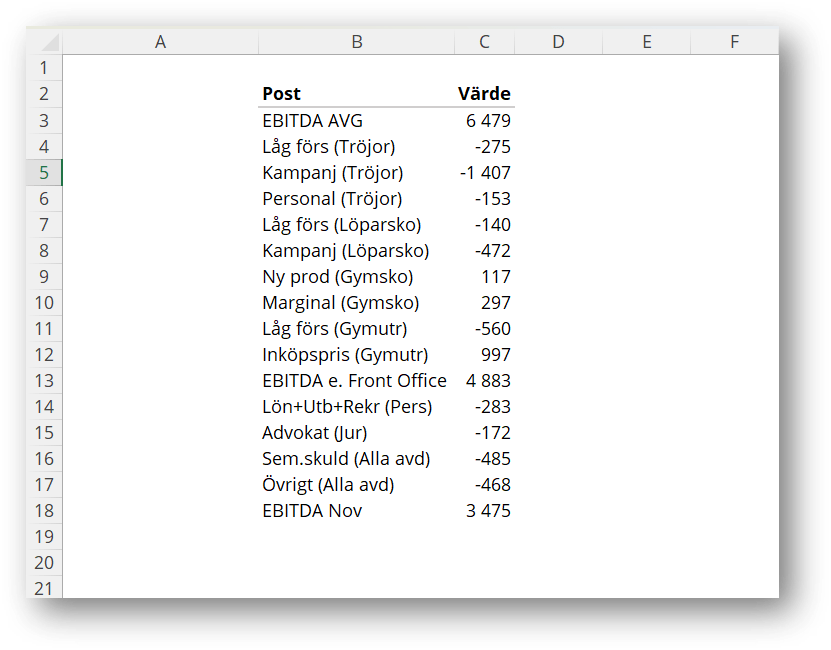 Skapa ett vattenfallsdiagram i Excel - Learnesy